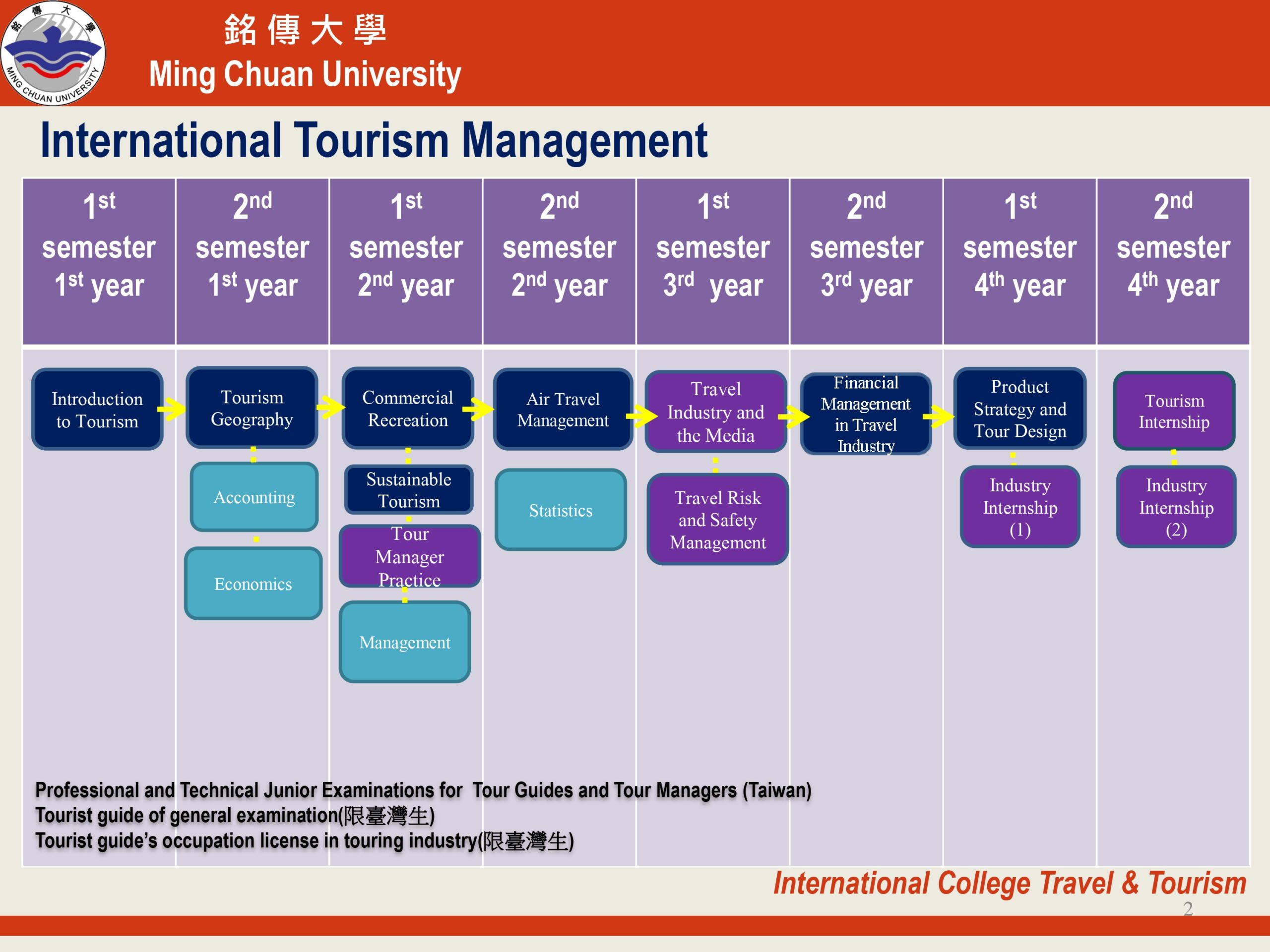 Learning Map | Travel & Tourism Program
